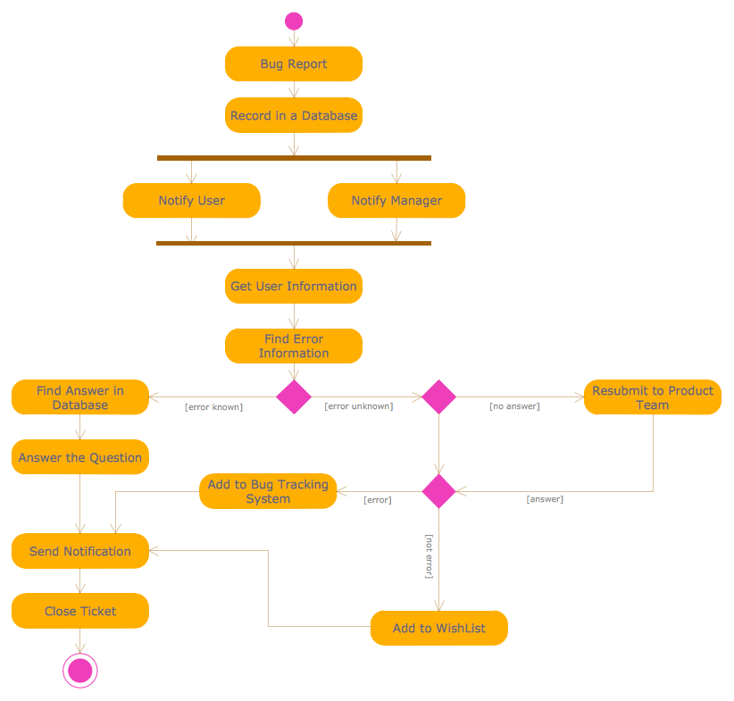 ConceptDraw Samples | Software development — Rapid UML